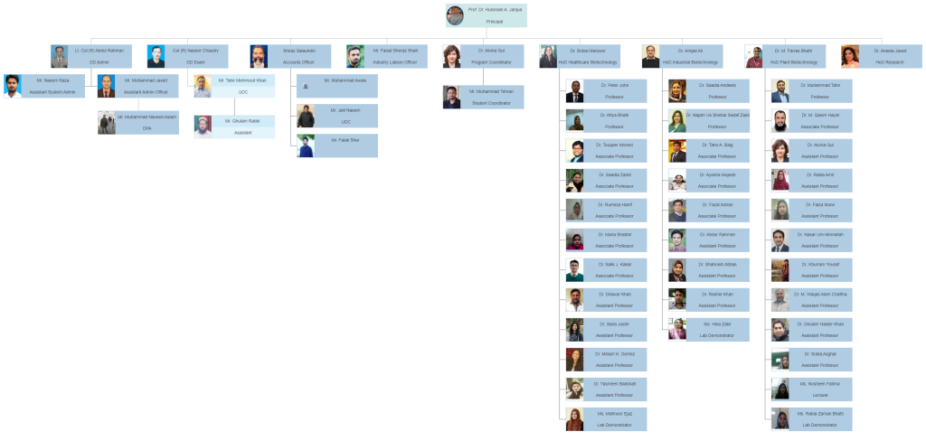 ASAB Organogram - National University of Sciences and Technology (NUST)